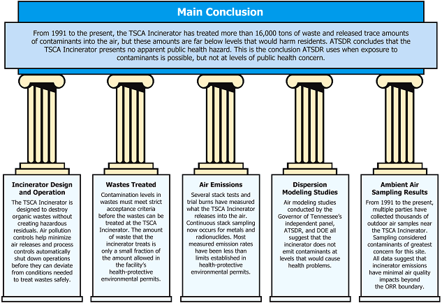 TSCA Incinerator, U.S. Department of Energy | Public Assessment ...
