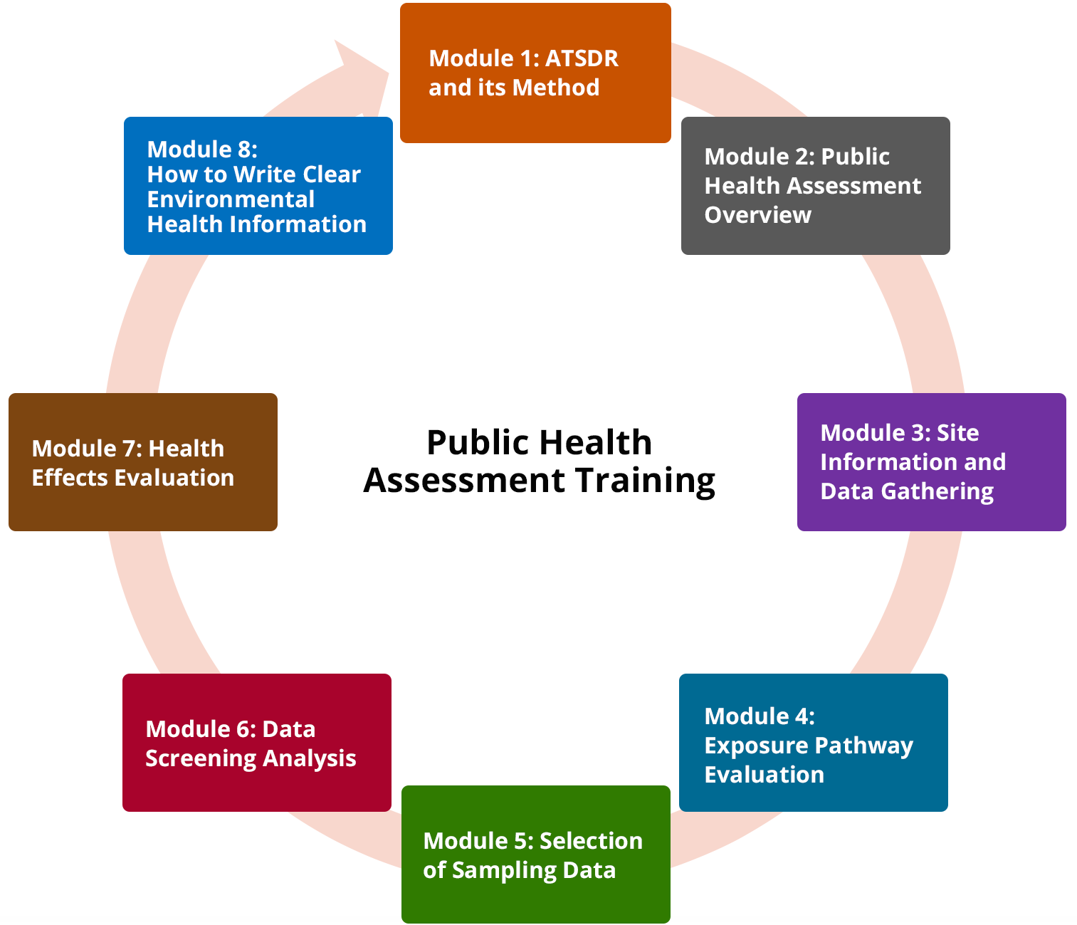 Welcome to Module 8: How to Write Clear Environmental Health Information